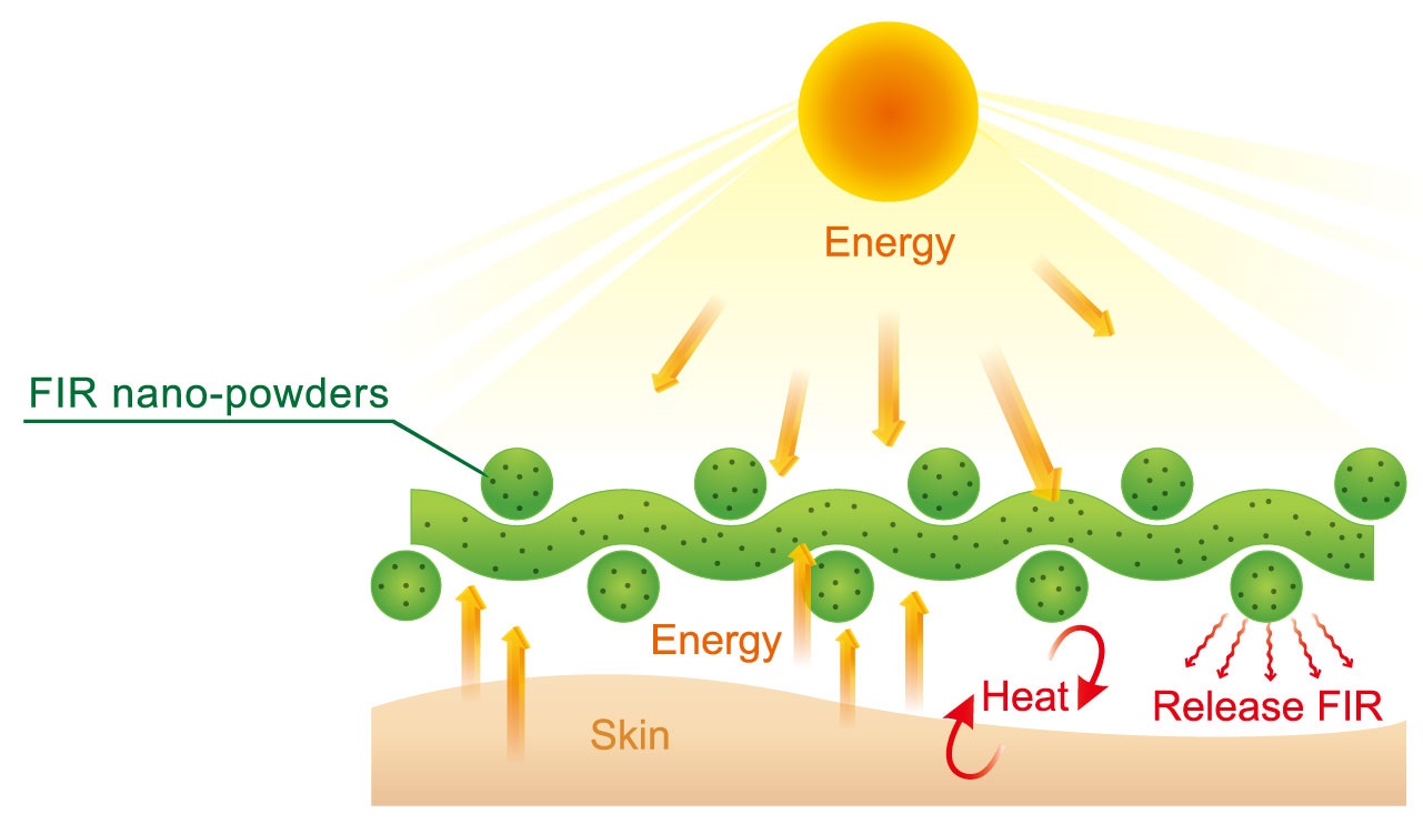 Far İnfrared Bilimsel Araştırmalar - Fareffect